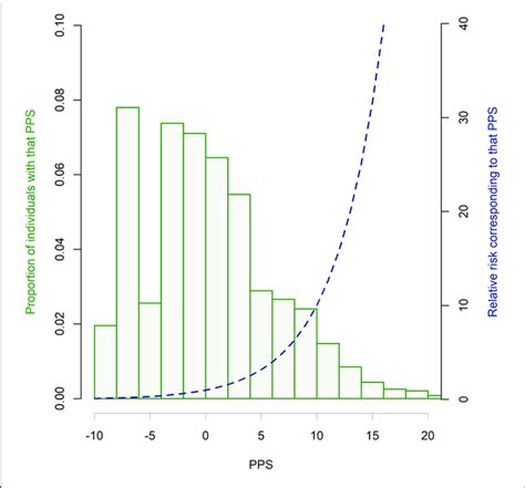 Distribution Of Pps Scores In A Hypothetical General Population