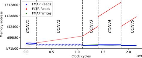 Memory Access Pattern Of The Fpga Accelerator By Training And