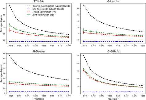 The Average Degree Of The Identified Node Set By Different Approaches Download Scientific