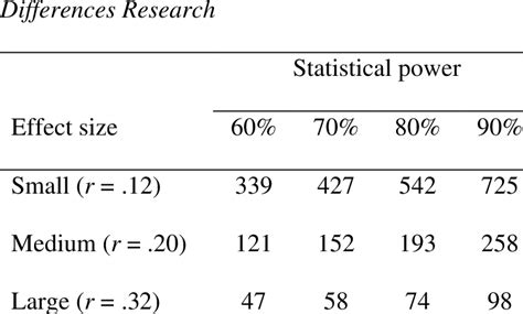 Sample Sizes Required To Achieve Various Levels Of Statistical Power In
