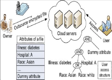 An Example For Attribute Based Encryption Download Scientific Diagram