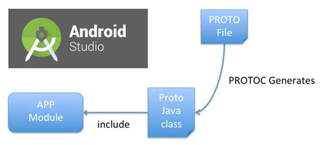android protobuf tutorial with example app by elye mobile app