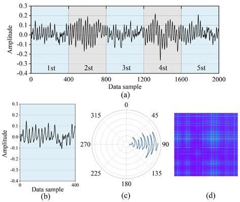 A Original Time Domain Vibration Signal B Subsequence 1 C Download Scientific Diagram