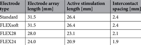 Details Of The Different Electrode Types Included Download