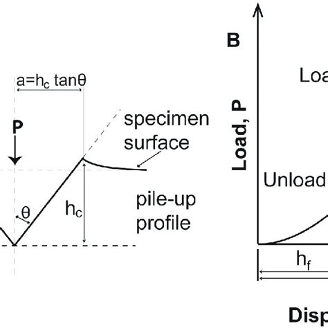 Material Reaction During The Nanoindentation Process A Schematic Download Scientific Diagram