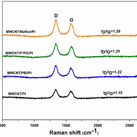 Raman Spectroscopy Analysis Of Various Electrocatalysts Download