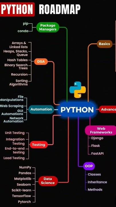 Python Programming Roadmap Coding Viral Programminglife Technology Pythonlearning Foryou