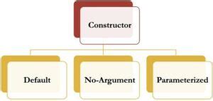 Types Of Constructors In Java The Java Programmer