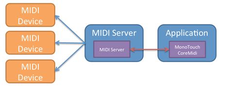 Coremidi Namespace Microsoft Learn