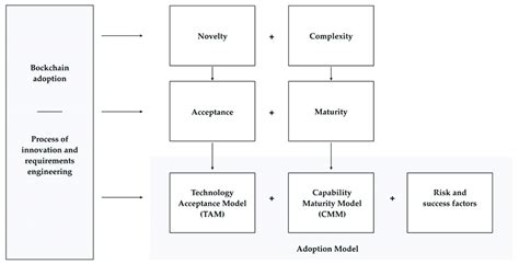 Conceptual Framework For The New Integrated Blockchain Adoption Model Download Scientific