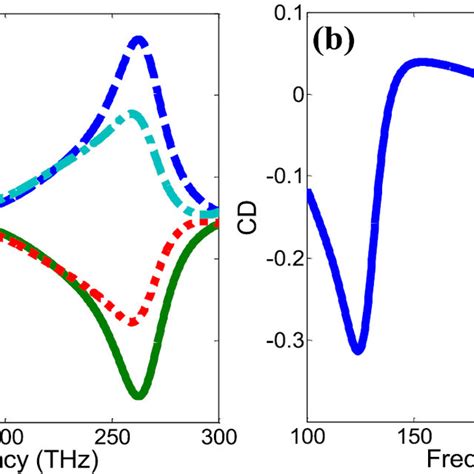 Simulated At And Circular Dichroism Spectra Of The Hybrid Bilayer