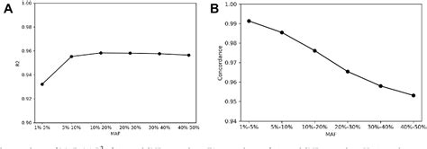 Figure 4 From Comparison Of Multiple Imputation Algorithms And Verification Using Whole Genome