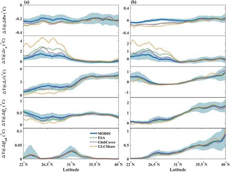 The Meridional Distribution Of Controlling Factors During The Summer