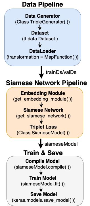 Training And Making Predictions With Siamese Networks And Triplet Loss Pyimagesearch