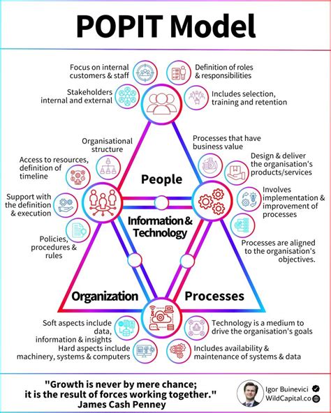 Strategic Management Map Popit Model Dr Thiti Vacharasintopchai Cisa