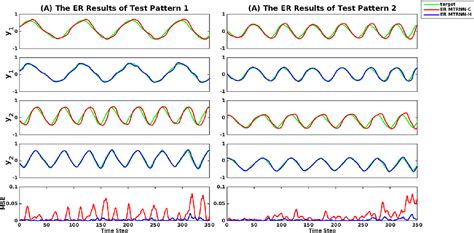 Figure 5 From How Can A Recurrent Neurodynamic Predictive Coding Model