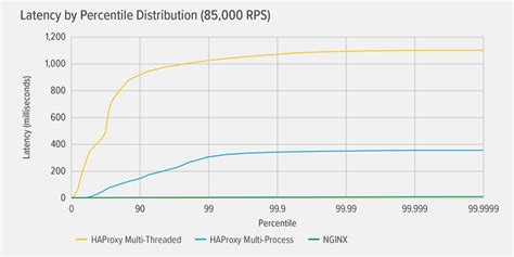 nginx 和 haproxy：基于公有云标准环境的用户体验测试对比 个人文章 segmentfault 思否