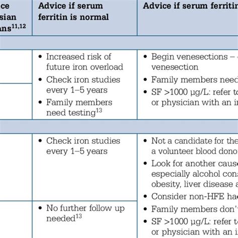 Algorithm For The Investigation And Management Of Elevated Serum Download Scientific Diagram
