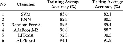 Comparison Of Different Classifiers For Multiple Appliance Recognition