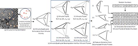 Block Diagram For The Proposed Fingerprint Template Generated From The Download Scientific