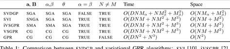 Table 1 From Variational Inference For Gaussian Process Models With Linear Complexity Semantic