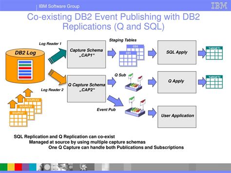Ppt Db2 Information Integrator 82 Q Replication And Event Publishing