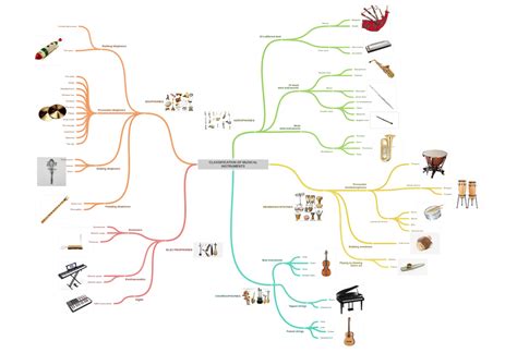 Classification Of Musical Instruments Coggle Diagram