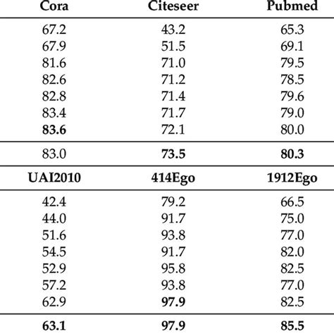 The Results Max Of Node Classification For Baseline Methods And Our