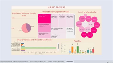 Aaditi Maindarkar On Linkedin Datarevolution Hrinnovation Tableaupublic Dataanalysis