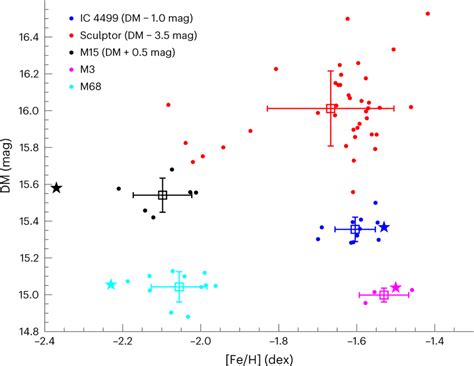 Metallicity And Dm Determination Based On Rrd Stars The Different Download Scientific Diagram