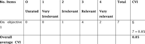 Content Validity Index For Instrument Download Scientific Diagram