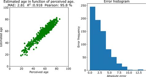 Performance Of Our Age Estimation Algorithm Download Scientific Diagram