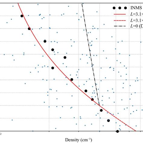 the global averaged density profiles for ion groups g2 a and g3 b