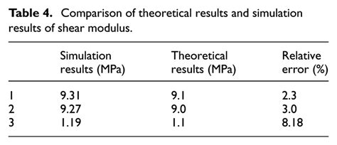 Comparison Of Theoretical Results And Simulation Results Of Shear Modulus Download Scientific