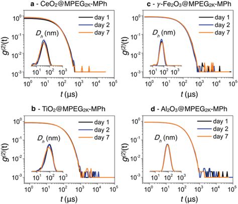 Autocorrelation Functions G⁽²⁾t Obtained From Dynamic Light Download Scientific Diagram