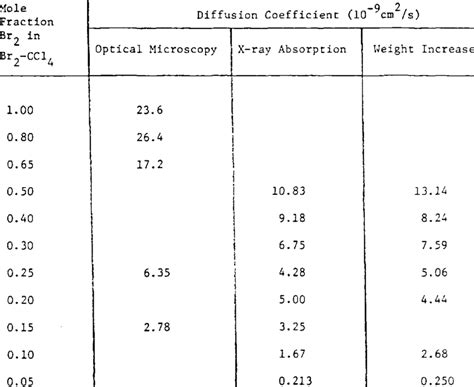 Diffusion Coefficients For Liquid Phase Bromine Intercalation At 23 0 C