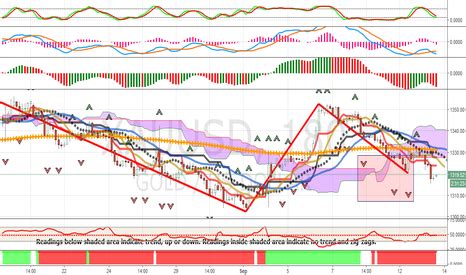 Zig Zag Indicator Trading Ideas On TradingView