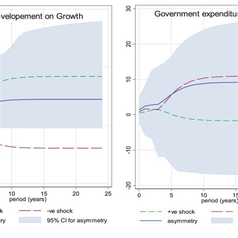Dynamic Multipliers Note 95 Bootstrap Confidence Interval Is Based