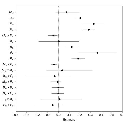 Effects Plots From Averaged Generalized Mixed Effects Models Testing