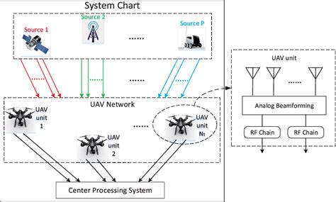 Figure 2 From A Multi Sources Doa Localization Method Based On Uav Cluster Systems Semantic