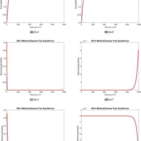 Subpopulation At Dfe Using Rk 4 Method Download Scientific Diagram