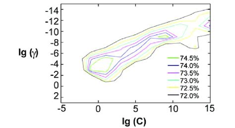 Cross Validation Rate Using A Support Vector Machine With Gaussian Download Scientific Diagram