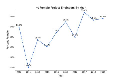 What Percentage Of Project Engineers Are Female Zippia