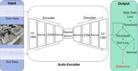 Figure 1 From Anomaly Detection Based On 1d Cnn Lstm Auto Encoder For Bearing Data Semantic