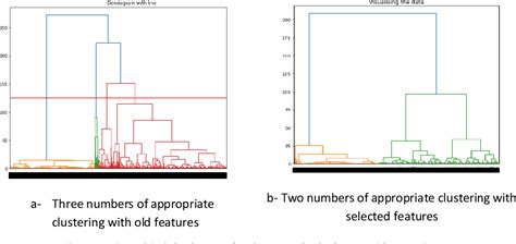 figure 3 from unsupervised machine learning for bot detection on twitter generating and