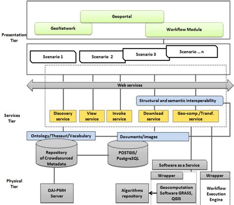Loosly Coupling Of Geocomputation Algorthms Deployed As A Web