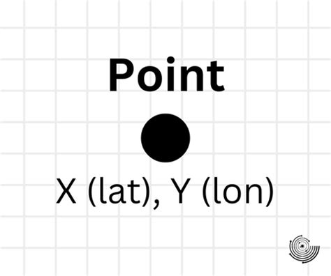 Vector Geometry Types GISDATA Io Docs