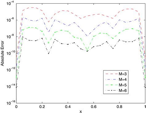 for example 4 absolute errors for α 0 5 and m 3 4 5 6 [colour figure