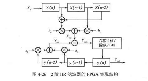 Iir滤波器 Csdn博客