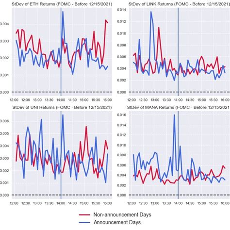Volatility Of Digital Asset Returns All Minutes Statement Releases Download Scientific Diagram